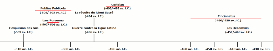 L'émergence de Rome